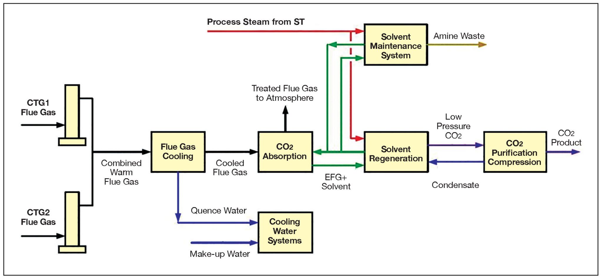 Carbon capture retrofit of F-Class NGCC plant - Gas Turbine World