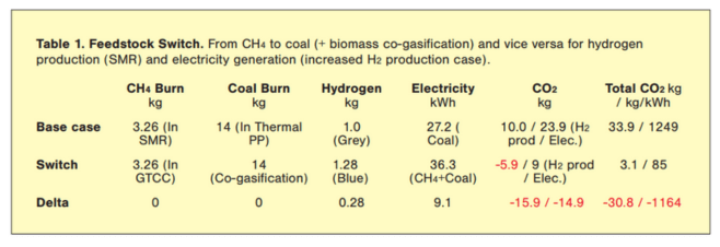 Decarbonizing energy, using coal - Gas Turbine World